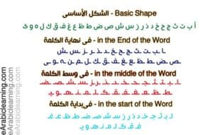 How to speak in Arabic : The pronunciation of arabic alphabet - Arabic Blog